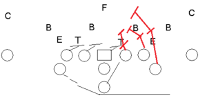 Midline, Inside Veer and Outside Veer: Same Play / Different Gap ...