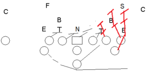 Midline, Inside Veer and Outside Veer: Same Play / Different Gap ...